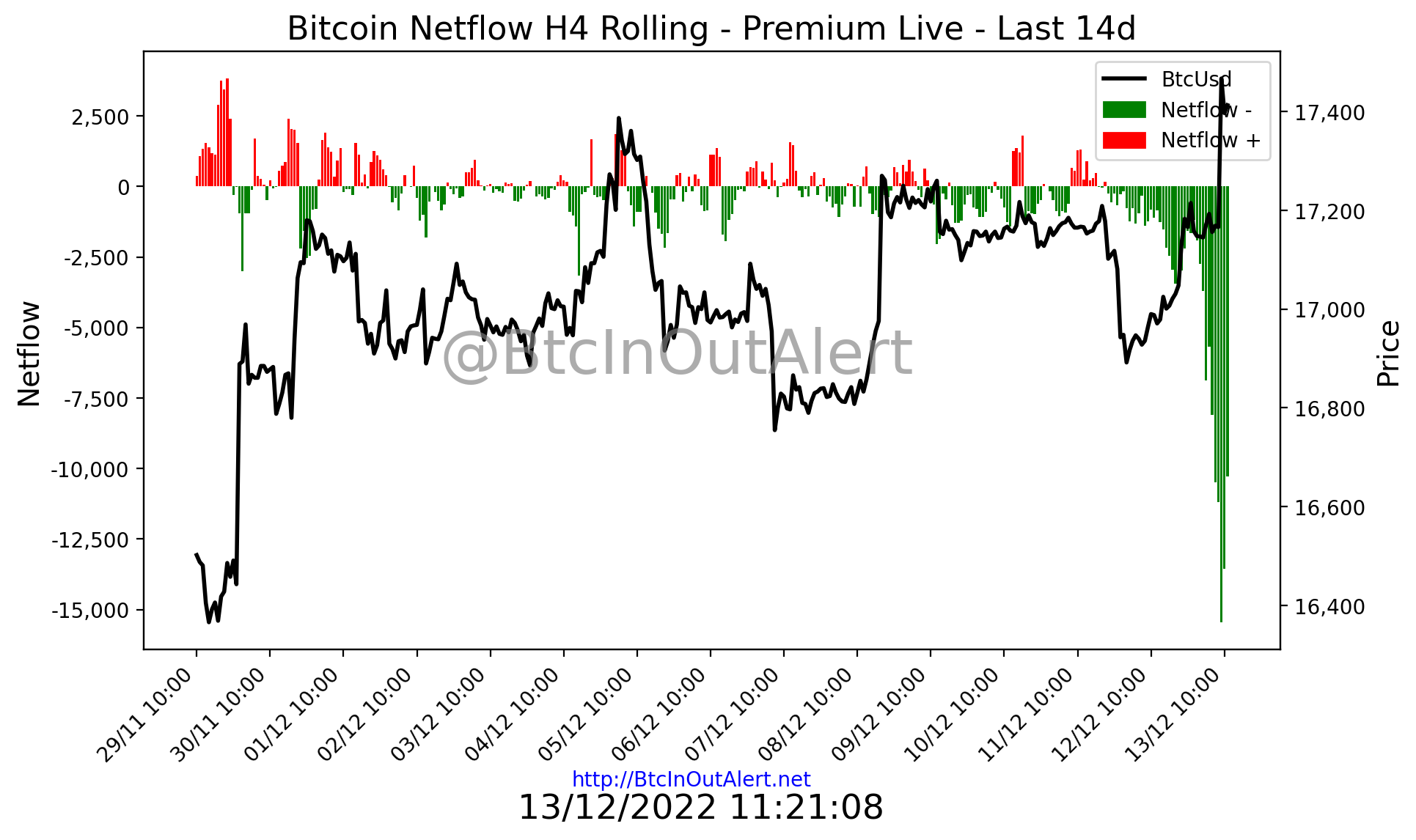 Binance Hot Wallet 38,000 BTC OUTFLOW – BtcInOutAlert